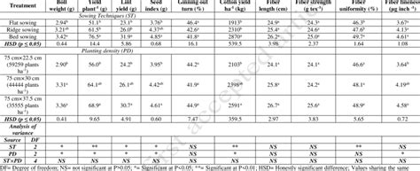 Influence Of Different Sowing Techniques And Planting Density On