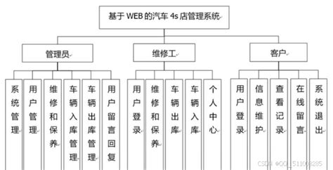 python vue基于django flask的4s店管理系统java nodejs 计算机毕业设计 csdn博客