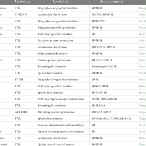 Comparison Of Ir And Raman Spectroscopy Download Scientific Diagram