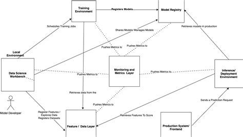 Github Jackma 00 Thesis Mlops Platform Poc