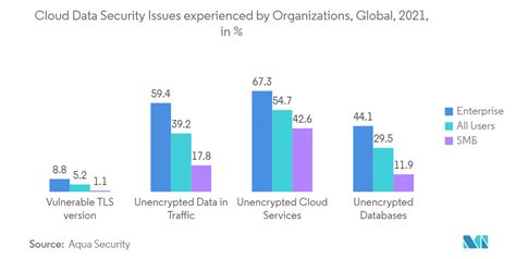 Database Security Market Size Share And Analysis