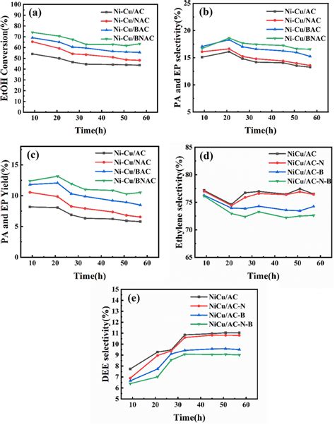 Catalytic Performance A Conversion Of Ethanol B Selectivity Of Pa And Download Scientific
