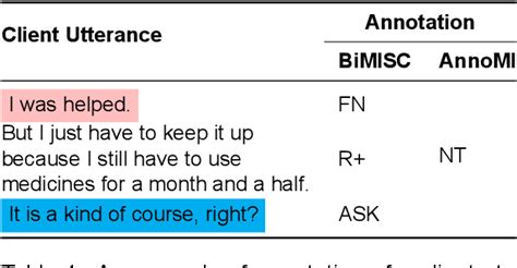 Table 1 From Eliciting Motivational Interviewing Skill Codes In Psychotherapy With Llms A
