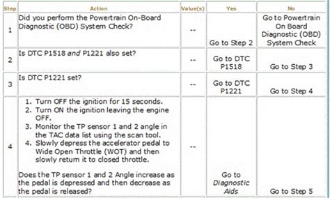 I Have Code P1518 Pcm To Tac Module My Truck Will Not Keep 2003 Chevrolet Tahoe Fixya