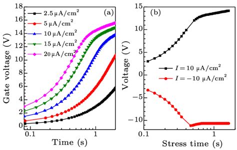 A Charge Trapping Characteristics For The Monos Memory Devices Under