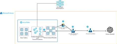 jason merenda on linkedin integrating azure openai with snowflake architecture and implementation…