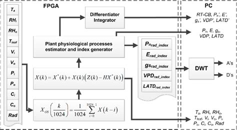 Fpga Filtering Stage And Plant Physiological Estimator Unit Download Scientific Diagram