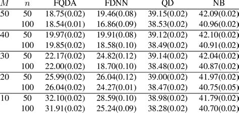 Misclassification Rates With Standard Errors In Brackets For Model