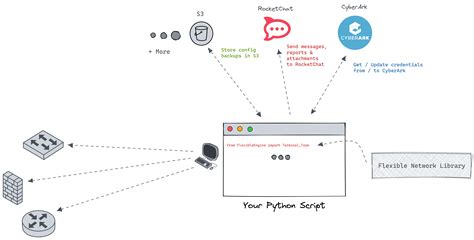 Github Eslam Gomaaflexible Network A Python Library Tool To Achieve Advanced Network