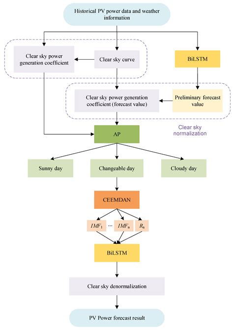 energies free full text an ultra short term pv power forecasting