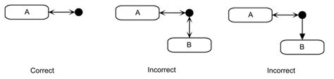Examples Of Correct And Incorrect Restricted Copy Entity Syntax