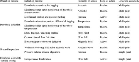 Classification Of Detection Methods Download Scientific Diagram