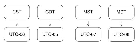 your guide to time zones on the web understanding timestamps and