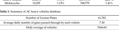 Table 3 From Estimation Of The Origin Destination Matrix For Trucks