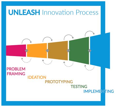 The Five Step Innovation Process UNLEASH S Design Workshop Introduced