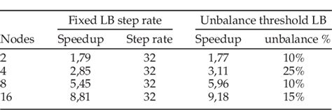 table 1 from dynamic load balancing in parallel execution of cellular