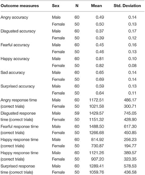 frontiers sex differences in emotion recognition and working memory tasks