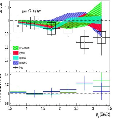 P T Dependent Ξ Ξ − Ratio In Pp Collisions At √ S 09 Tev Download Scientific Diagram