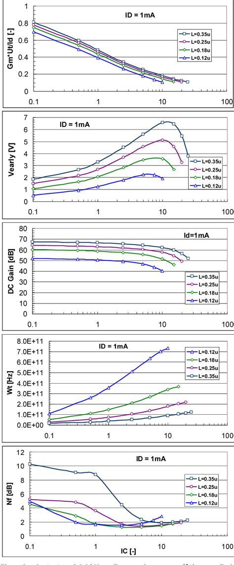 Figure 2 From Inversion Coefficient Based Design Of Rf Cmos Low Noise Amplifiers Semantic Scholar