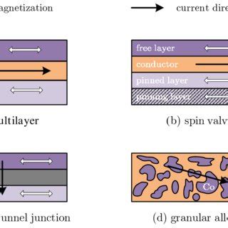Basic GMR Structures Download Scientific Diagram