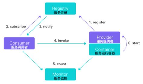 分布式系统和高可用架构设计方案高可用分布式架构 Csdn博客