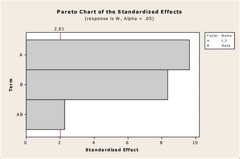5 Pareto Effect Chart Download Scientific Diagram