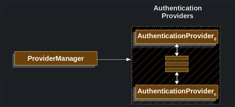Spring Security [authentication]
