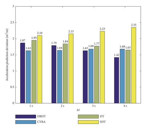 Accuracy Of Acceleration Prediction Download Scientific Diagram