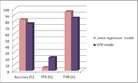 graphical comparison of linear regression model and svm model