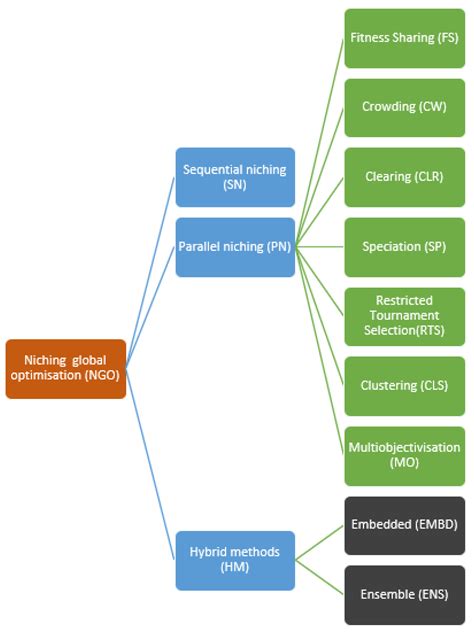 Niching Global Optimisation Systematic Literature Review Niching Global Optimisation Systematic Literature Review