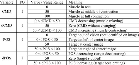 Normalization Of Input And Output Variables Download Table
