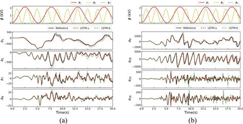 Concept Performance Of Trained LSTM Models In The St Training Download Scientific Diagram