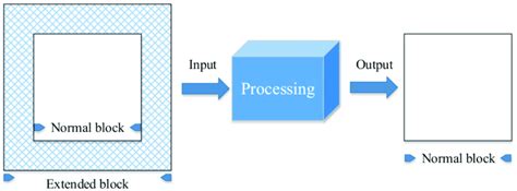 Extended Buffer Strategy Download Scientific Diagram
