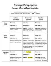 Understanding Searching And Sorting Algorithms Time And Space Course Hero