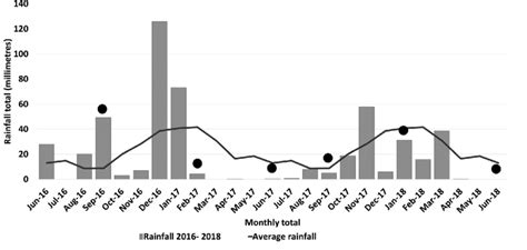 Monthly Rainfall Prior To And During The Survey Period And Average Download Scientific Diagram