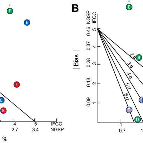 Sigma Metrics Graphs Showing The Impact Of Different Sample Types On Download Scientific