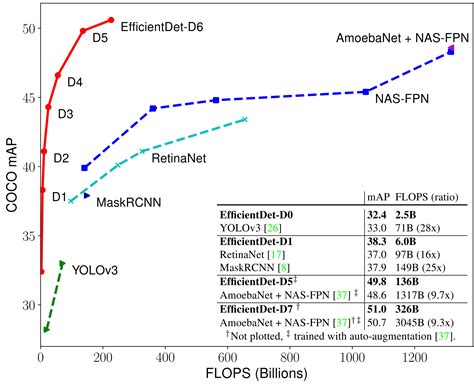 Efficientdet When Object Detection Meets Scalability And Efficiency