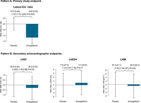 Pre Specified Analysis Of The Effect Of Empagliflozin 10 Mgday Versus Download Scientific