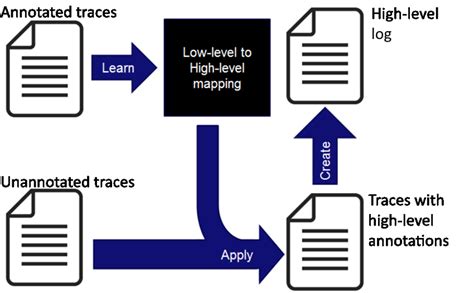Conceptual Overview Of Supervised Event Abstraction Download