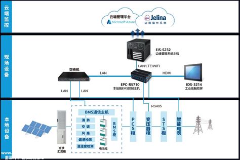 研究华储能柜解决方案架构图 Carmeta