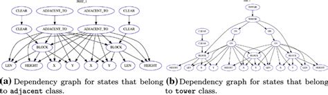 Dependency Graph For The Two Event Classes Used For Our Experiment Download Scientific Diagram