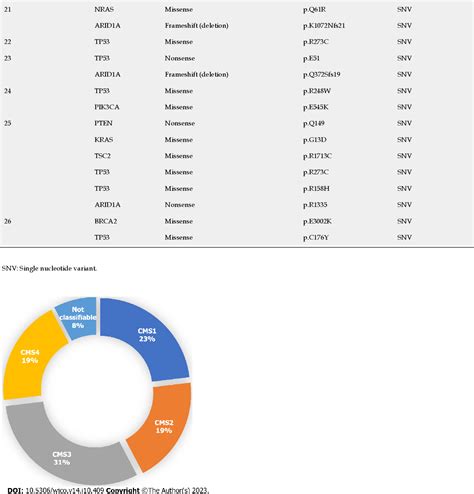 Figure 1 From Classification Of Patients With Metastatic Colorectal Cancer Into Consensus