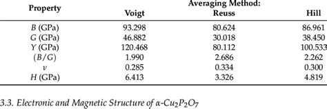 Direction Averaged Bulk Modulus B Shear Modulus G Youngs Modulus Y Download Scientific