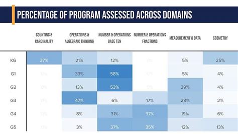 5 Charts To Visualize The Common Core Math Curriculum