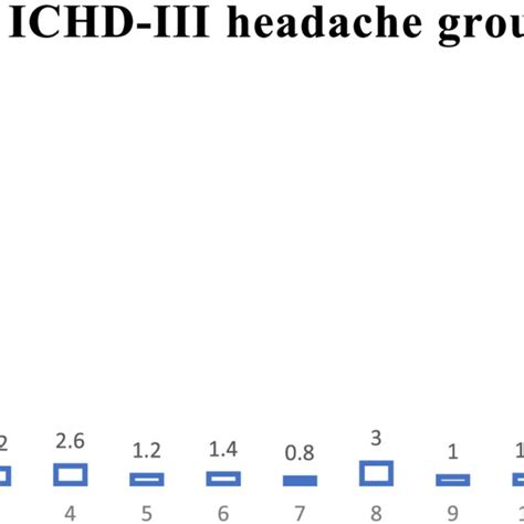Percentage Of Headache Subtypes According To Ichd Iii Download
