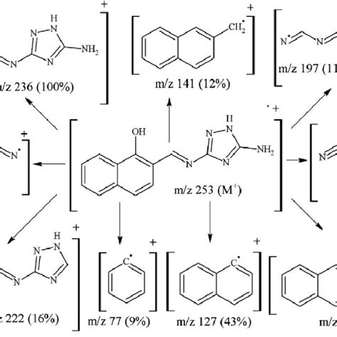 proposed mass fragmentation pattern of l 1 download scientific