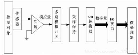 Stm32 28：adc模数转换（理论分析）模数转换器工作原理 Csdn Csdn博客