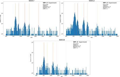 The Adc Spectrum Of Selected Sdds 17 Top Left 12 Top Right 18 The Adc Spectrum Of Selected Sdds 17 Top Left 12 Top Right 18