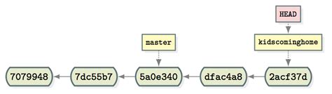 Has The Pro Git Book Got The Syntax Of Git Rebase Backwards Stack Overflow