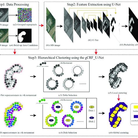 Three Components In The Gcrf U Net Method Download Scientific Diagram